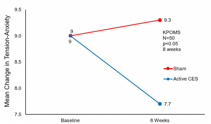 Cranial electrotherapy stimulation affects mood state but not levels of ... Cranial electrotherapy stimulation affects mood state but not levels of ...