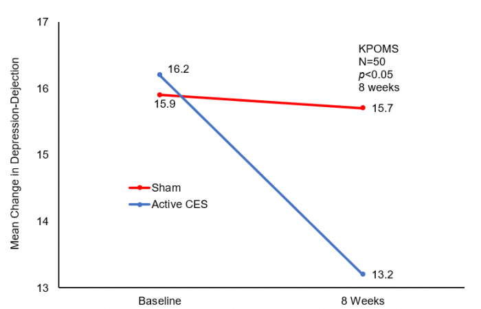 Cranial electrotherapy stimulation affects mood state but not levels of ... Cranial electrotherapy stimulation affects mood state but not levels of ...